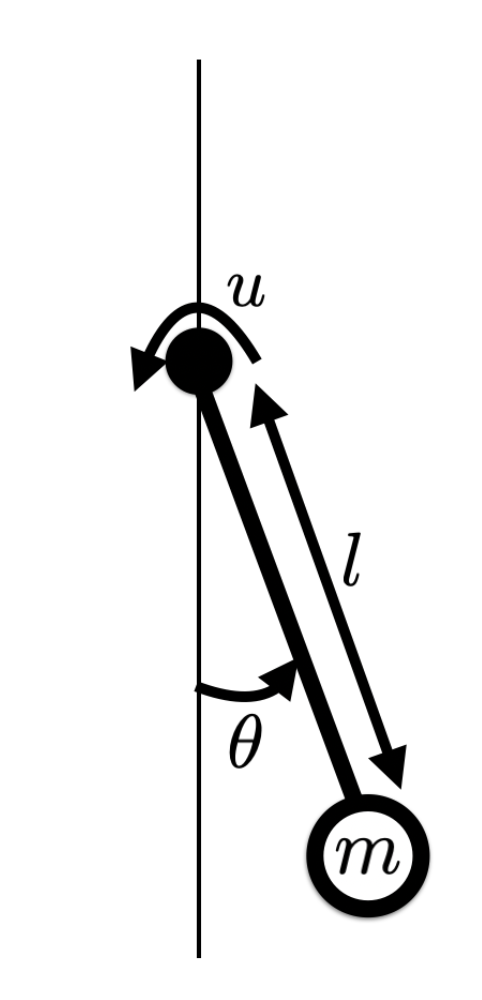 Inverting a Pendulum with Q-Learning